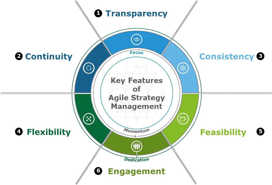 Agile and Lean Strategies. Strategy provides overall direction and ...