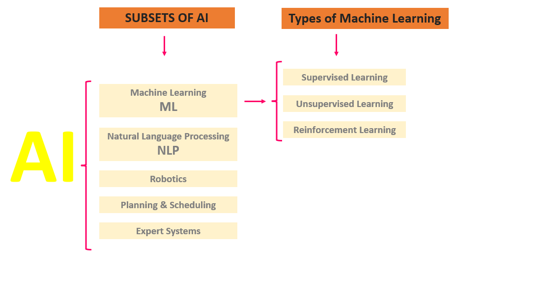 Main types of Machine Learning. 1. Supervised Learning | by Karim Samir ...