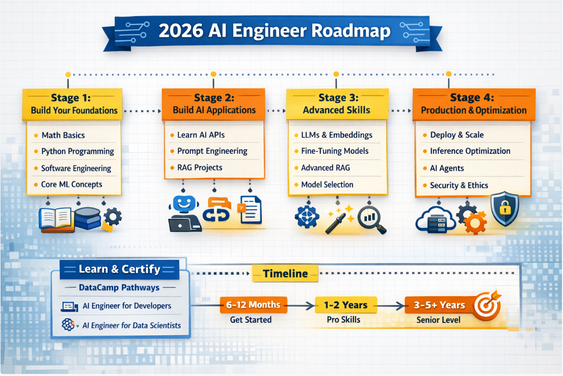The 2026 AI Engineer RoadMap. Becoming an AI Engineer: A Realistic ...