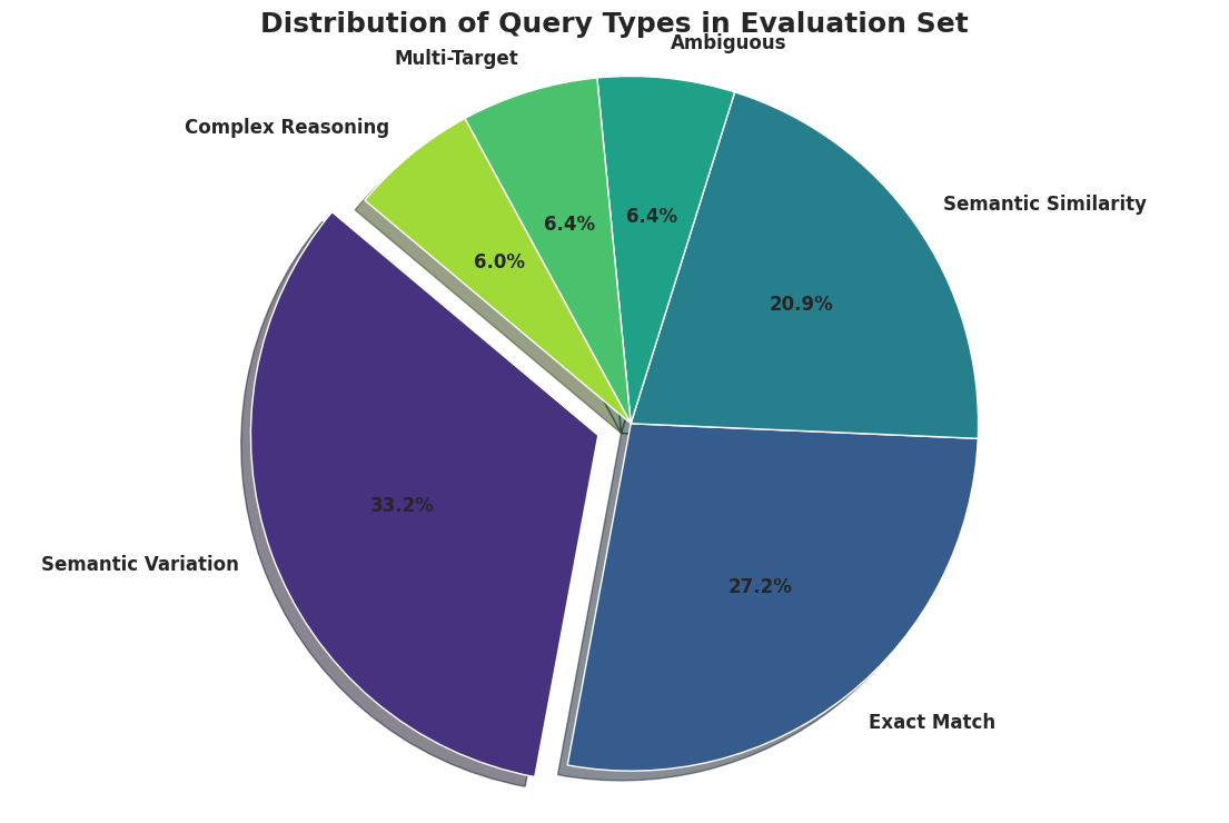 Optimizing Text-to-SQL Retrieval: A Performance Analysis | by Yi Ai ...
