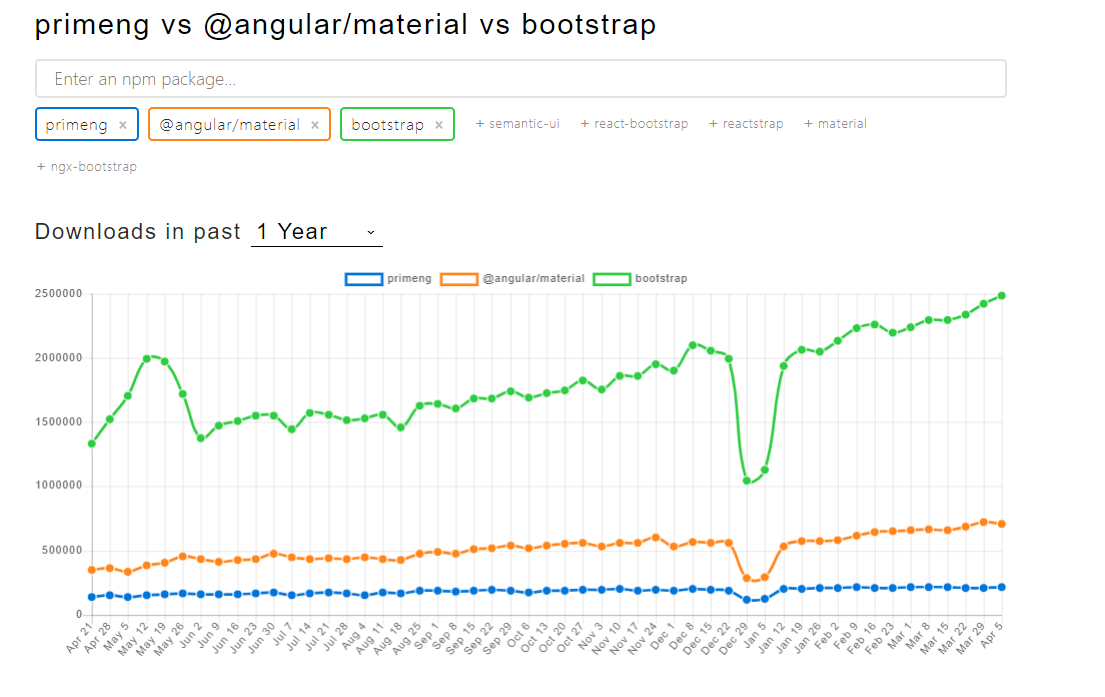 Long term review of PrimeNG components for Angular applications | by Coding In depth | Coding In ...