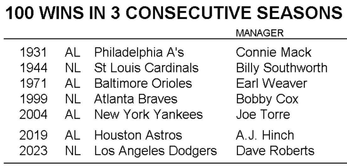 2023 National League (NL) team statistics; 2023 NL season review. | Medium
