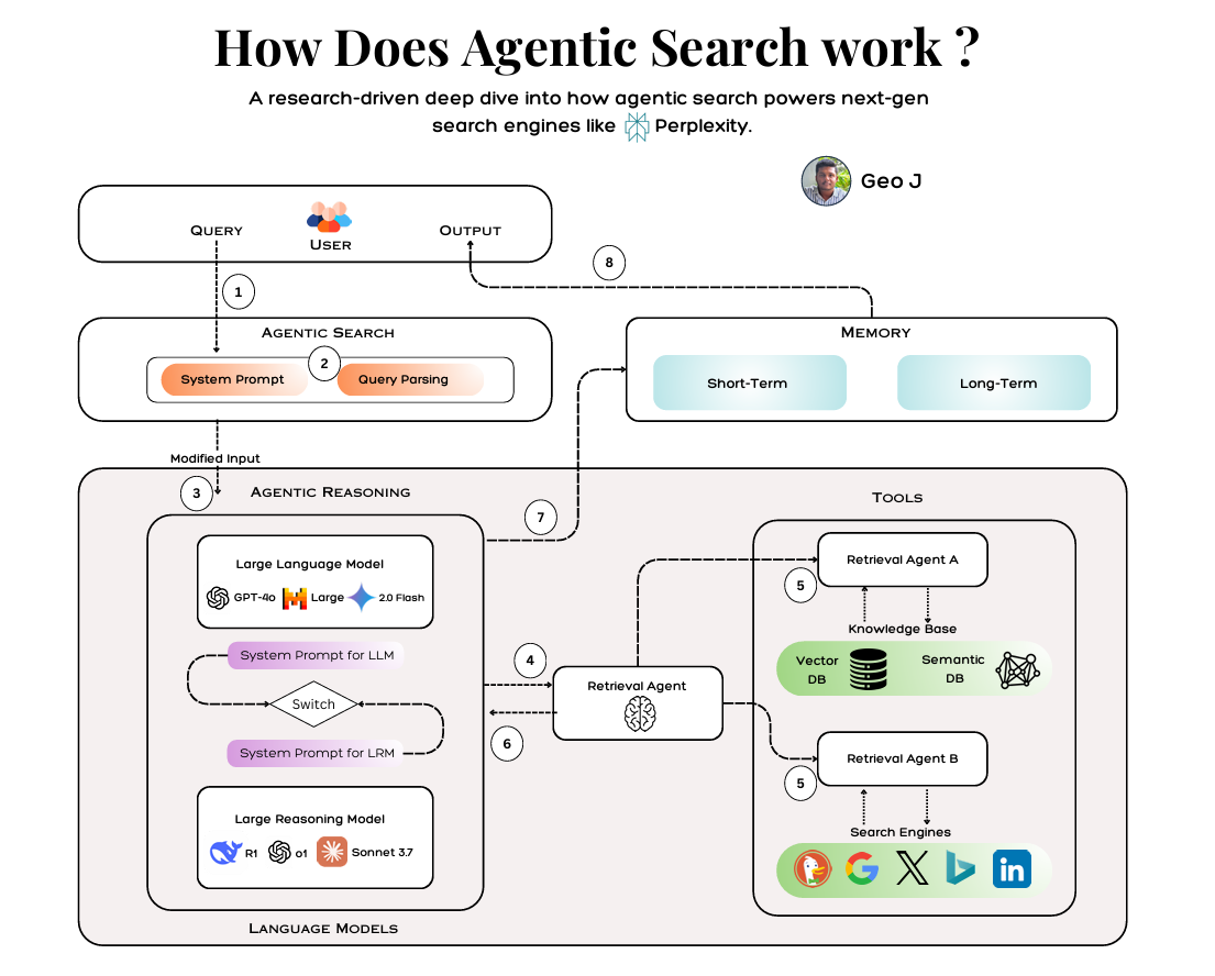 Understanding Agentic AI: The Future of Intelligent Search and Decision-Making | by Geo J | Mar ...