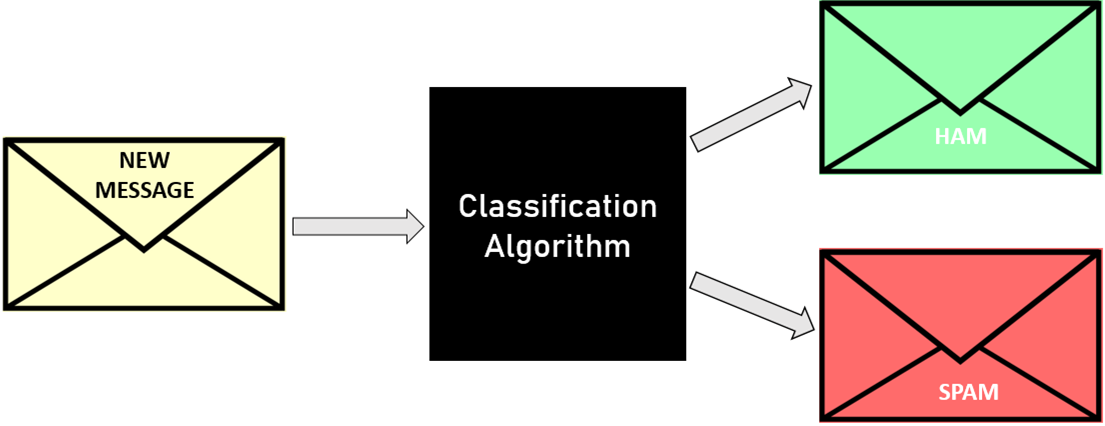 Spam and Ham Text Classification using Naive Bayes and Support Vector Machines | by Sudeshna ...