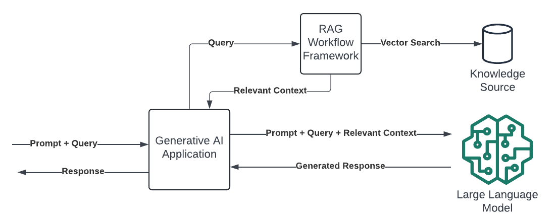 Writing AI-Powered Applications for Startups: Exploring RAG ...