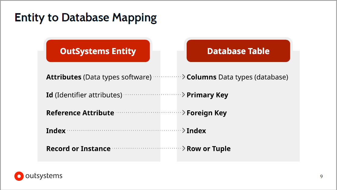 Chapter 3 Database in Outsystems. ใน Outsystems จะเปรียบ “Database” เป็น… | by Pathitta ...