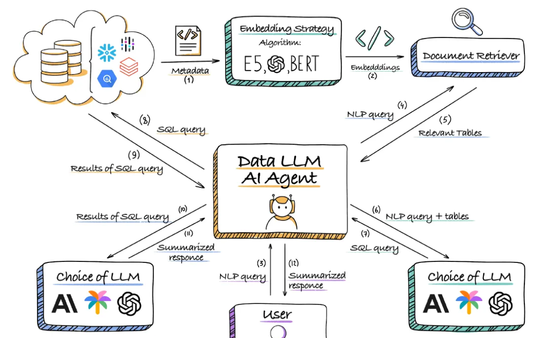 Using Openai Api And Langchain To Assist Exploratory Data Analysis By Chayan Shrang Raj Medium