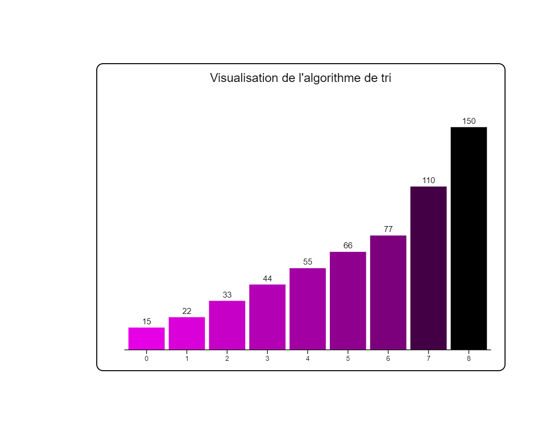 Illuminating Sorting Algorithms: A Visual Journey with D3.js | by Lamia ...