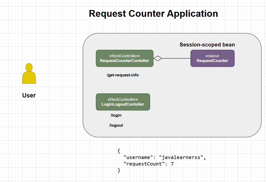Spring Bean Scopes : Session Scope | by Sandeep | Medium