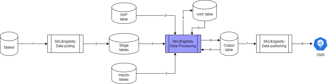 Integration job handling millions of SKU records | by Jay | Jan, 2024 ...