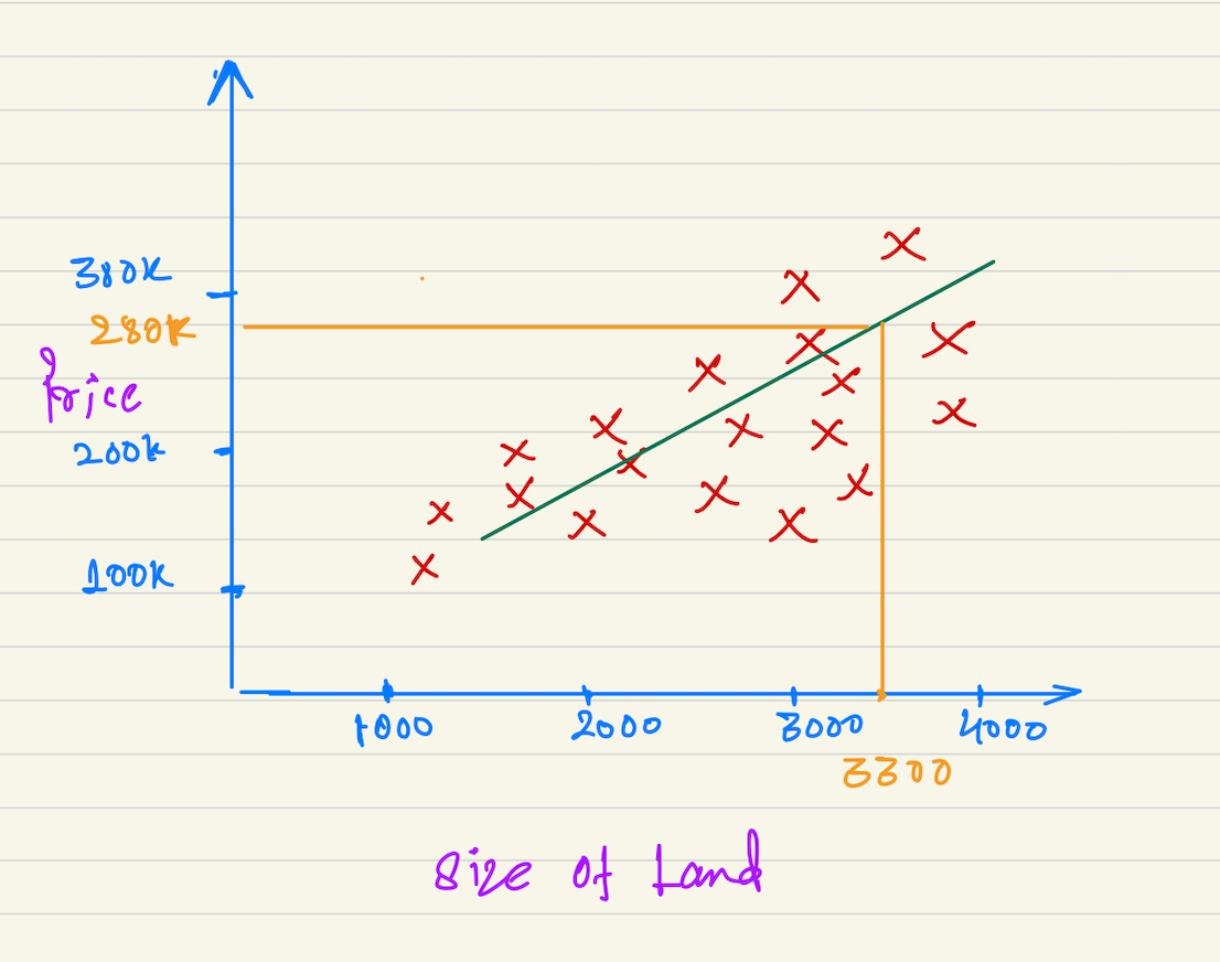 Machine Learning 101: Intro and Basic Linear Regression | by prabhat ...