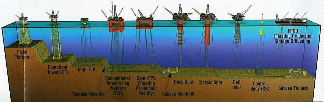 Development in Offshore Industry. | by Devesh kumar | Medium