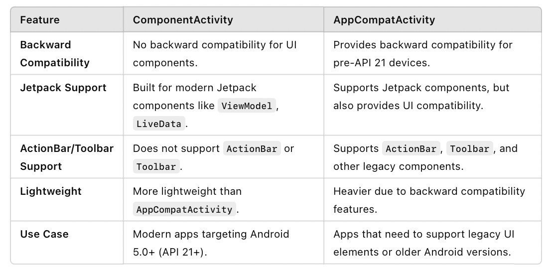 Understanding the Differences Between ComponentActivity and AppCompatActivity in Android ...