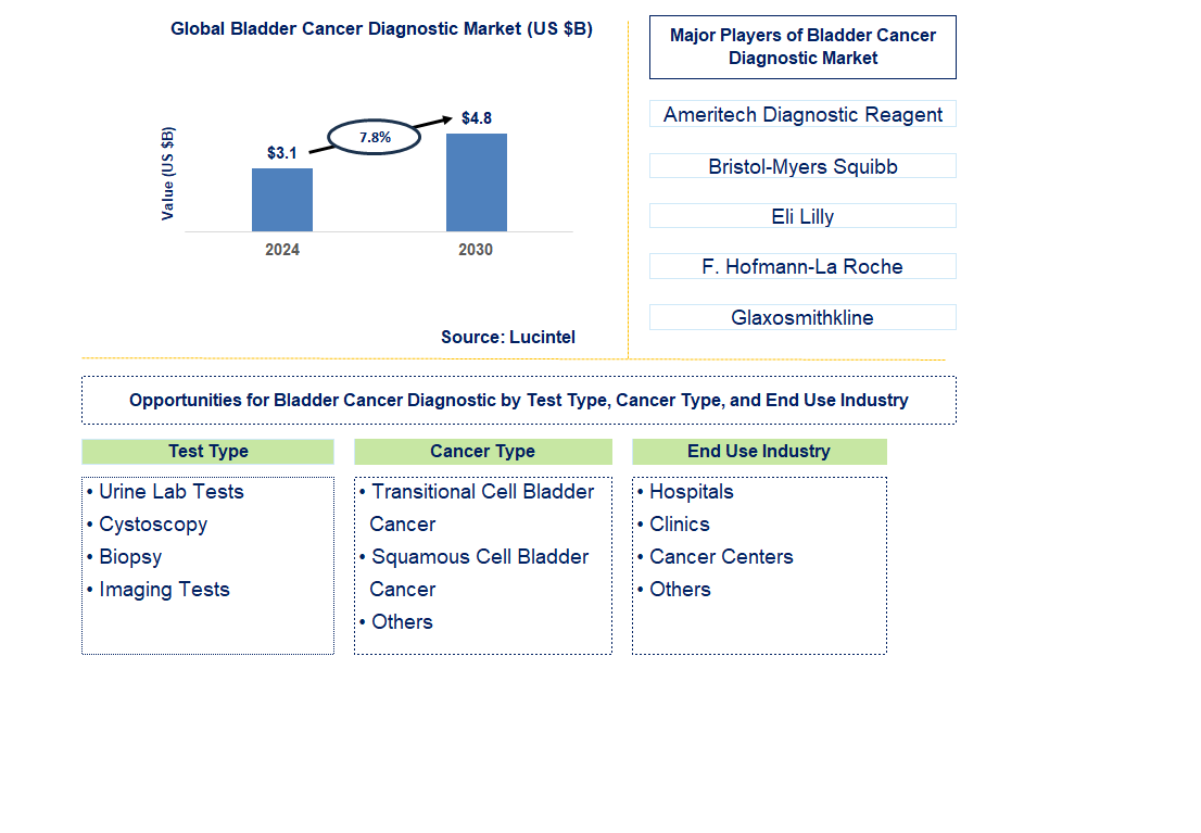 Lucintel Forecasts the Global Bladder Cancer Diagnostic Market to Reach ...