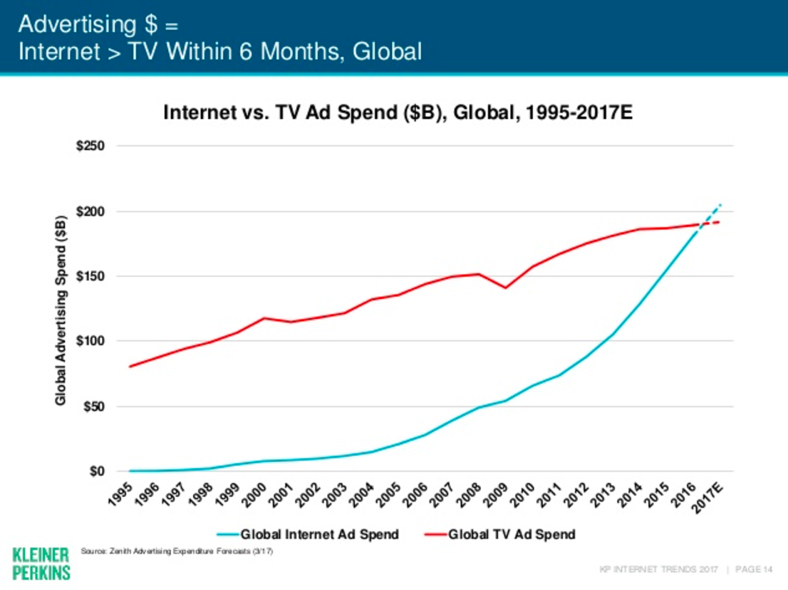 I Read Mary Meeker’s 2017 Internet Trends Report… So You Don’t Have To ...