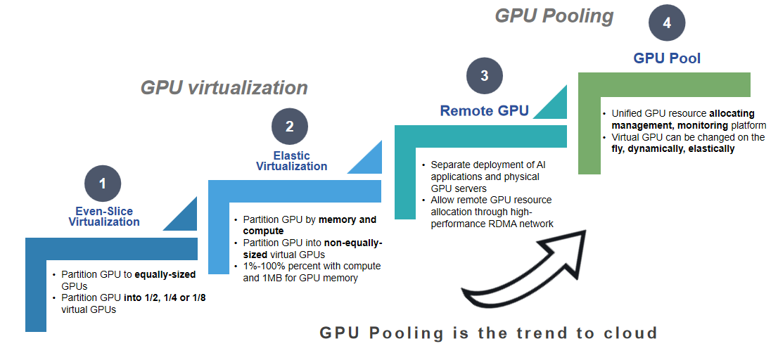 OrionX GPU pooling solution. The heterogeneous computing combination… | by Virtaitech | Medium