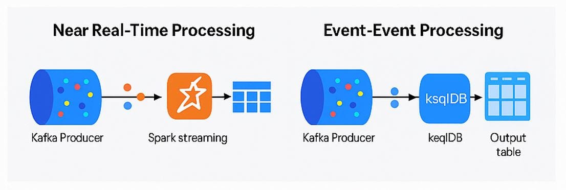 Getting Started with Near Real-Time Data Processing: Spark Streaming and KSQLDB Explained | by ...