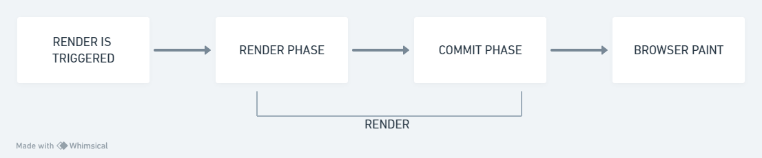 How React Works Behind the Scene. Ever wonder how the code we write ...