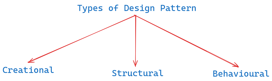 Revamping Your Codebase: Leveraging Template Design Pattern and Refactoring | by Ahmadhi ...