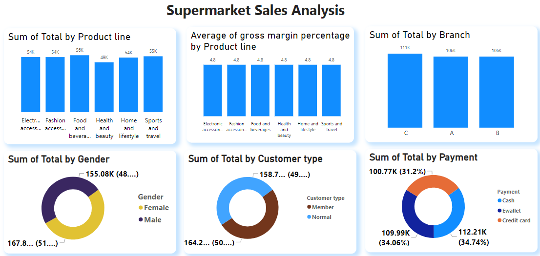 Supermarket Sales Analysis. This supermarket sales analysis… | by ...