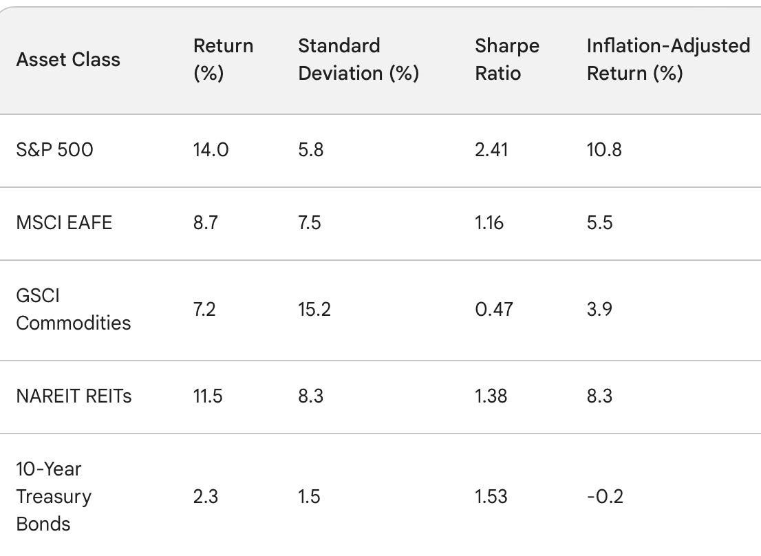 Synopsis of Major Asset Class Returns (2013–2023) | by Terry Grennon ...