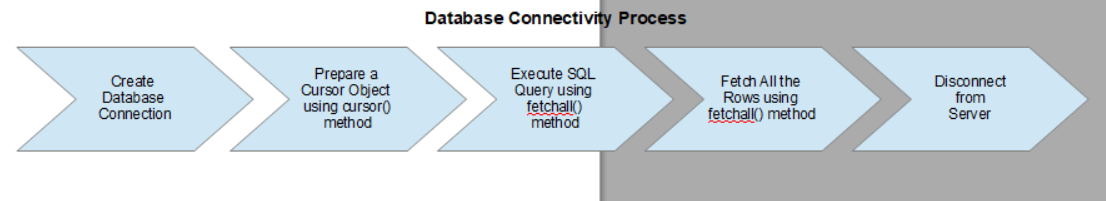 Inserting Records Into a Database From Python | by Kumar Brar | Analytics Vidhya | Medium