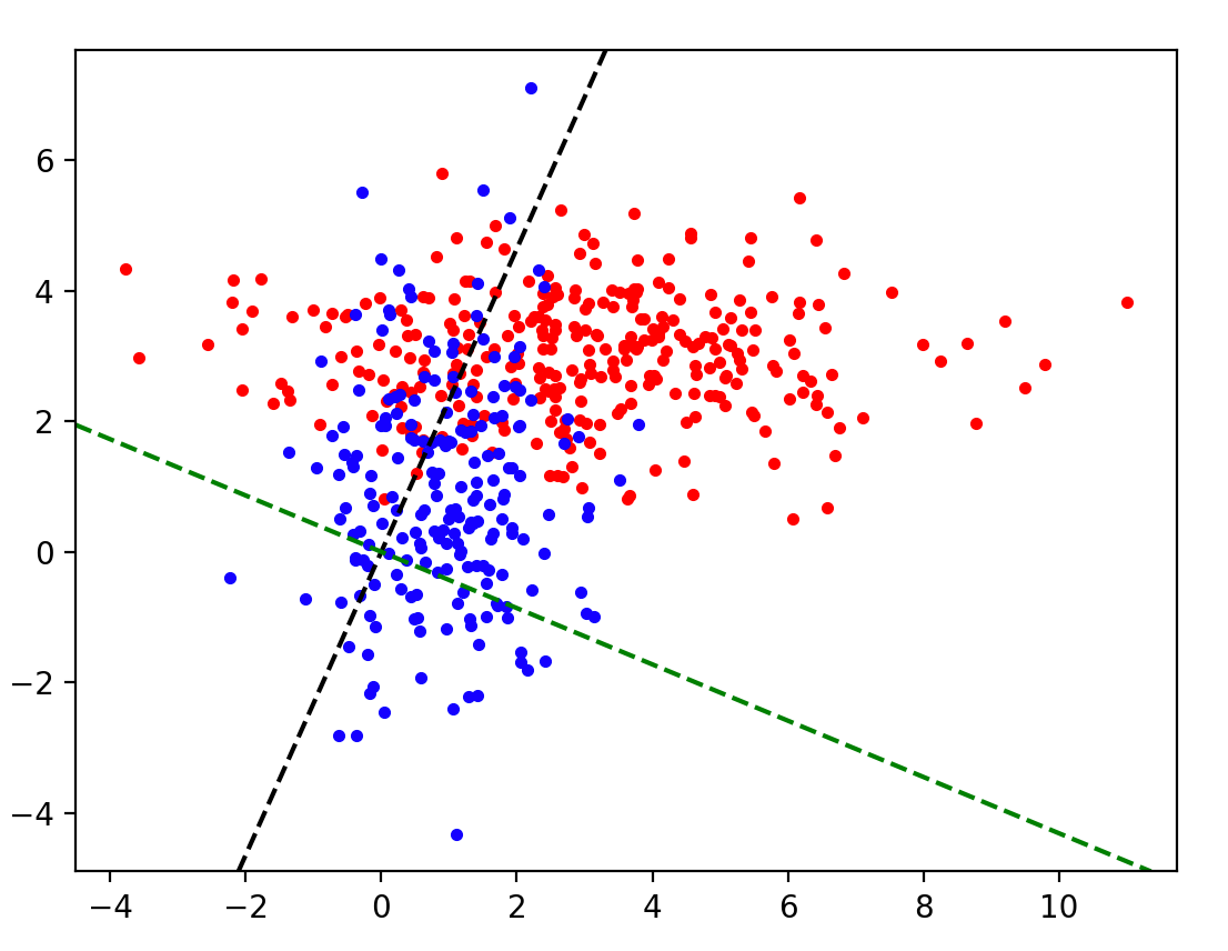 Fishers Linear Discriminant Analysis with Python | by Dhruv Dakoria | Medium