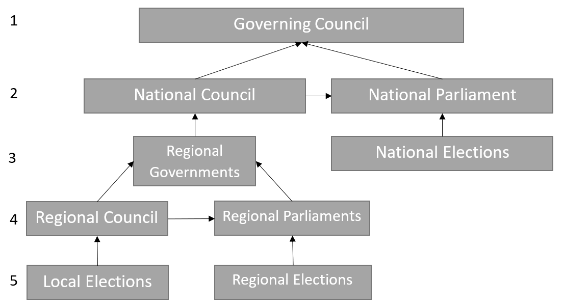Rethinking Democratic Governance Structures in North Africa and Middle ...