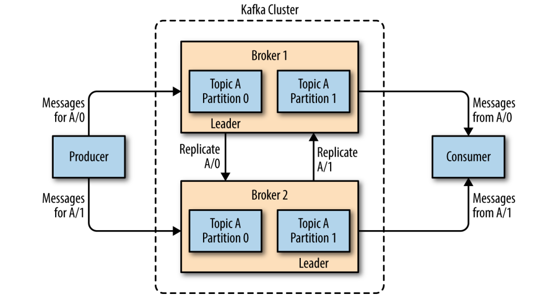 Streaming Simplicity: Dockerized Kafka ETL with MongoDB and PostgreSQL | by mehmet_zmn | May ...