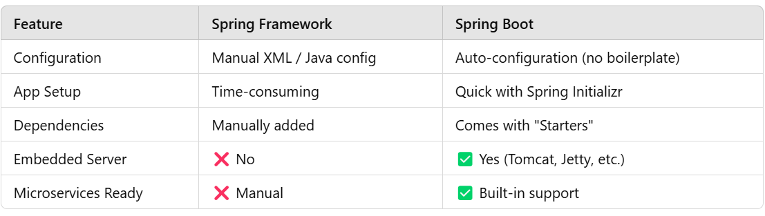 Why Choose Spring Boot Over Spring Framework? | Key Differences ...