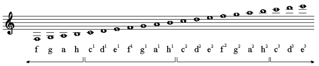 Deep Learning for Optical Music Recognition | by Wen | Medium