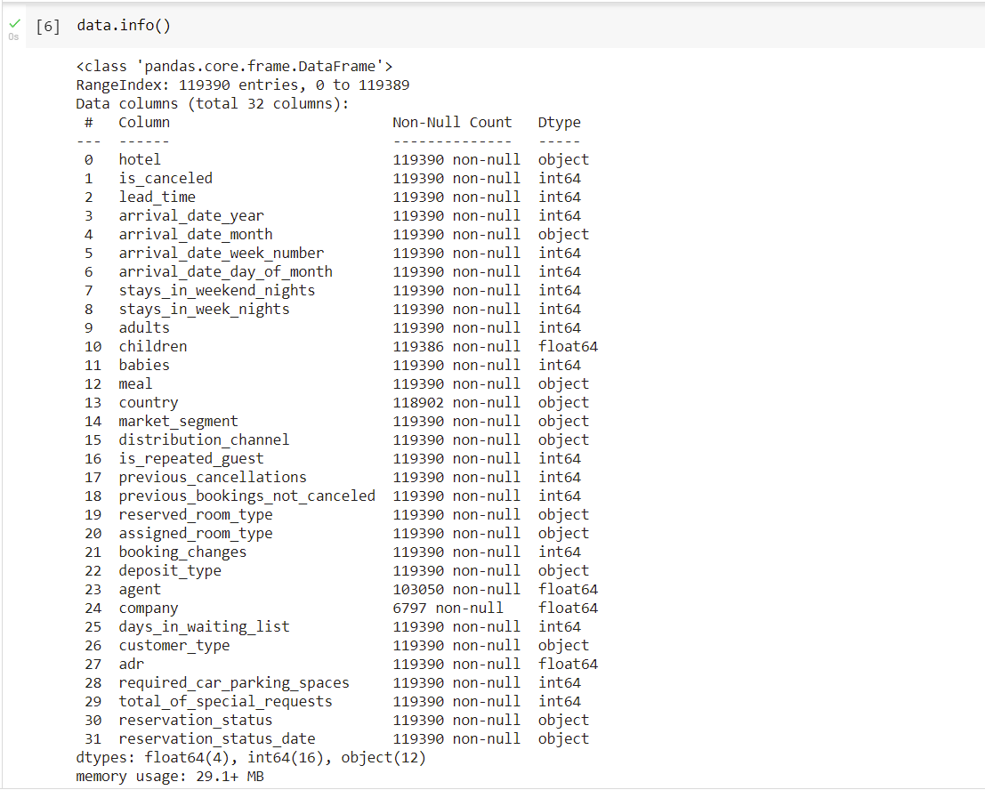 Data Pre-Processing Using Scikit-Learn | by Yash Chauhan | Medium