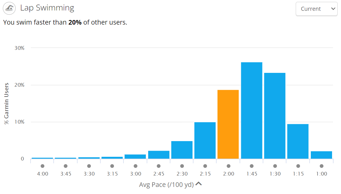Data: What is My Optimal Swim Schedule? | by Gabriel Band | Medium