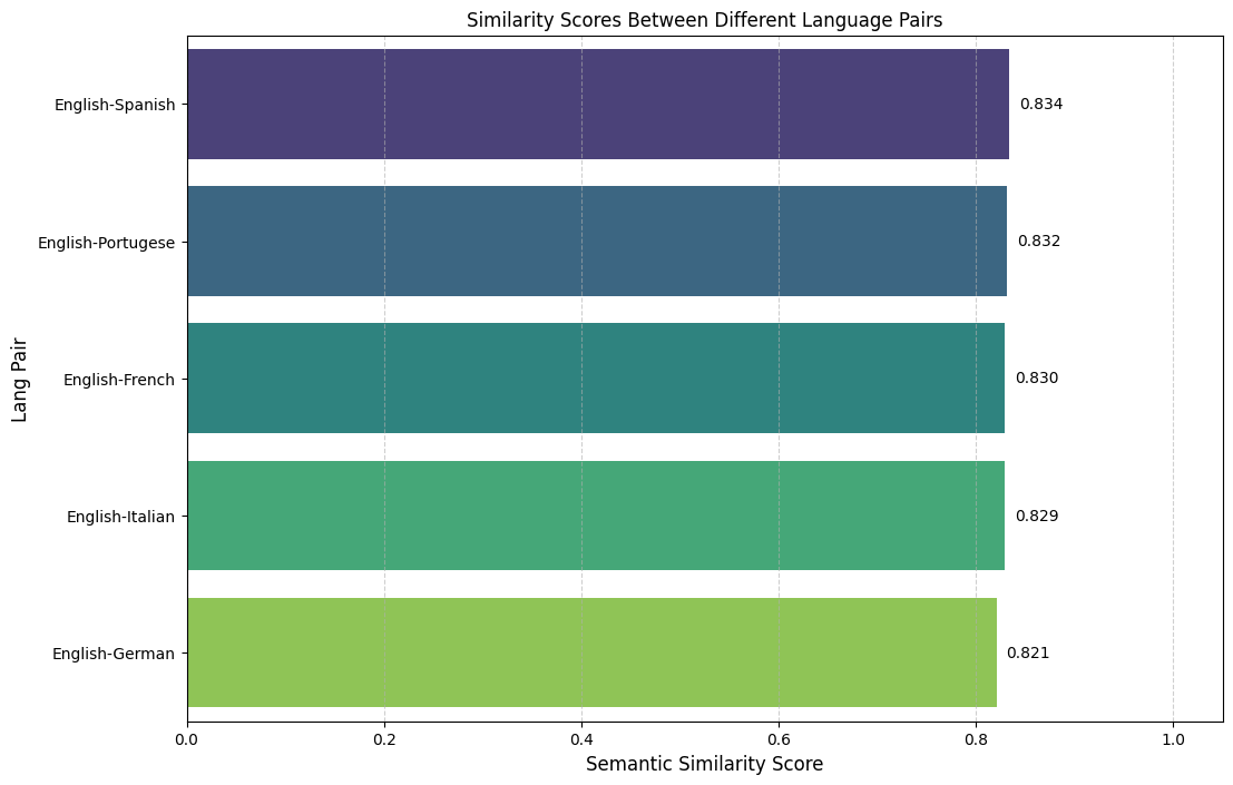 Understanding Semantic Preservation in Machine Translation: Building ...