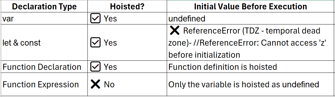 Hoisting(variable and function), Temporal Dead Zone in JavaScript | by Vandana Rao Cherukuru ...