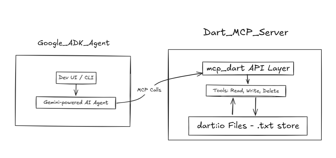Developing an MCP Server in Dart and Embedding It in Google Agent Development Kit | by Vidya ...