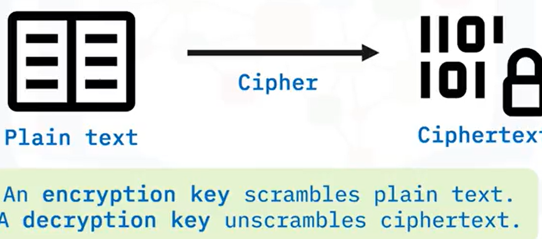 Encryption Essentials. Encryption is the act of taking… | by Sobia ...