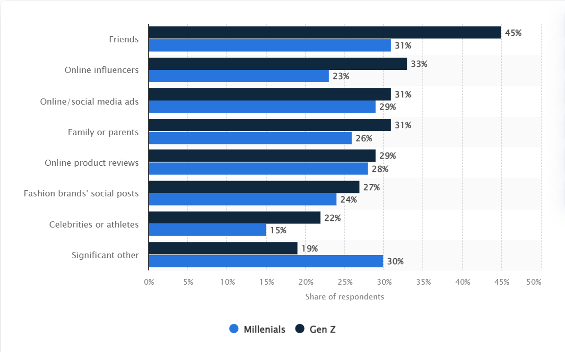 Statista Gen Z Research: Purchasing Clothing | by Malak Zaghloul | Medium