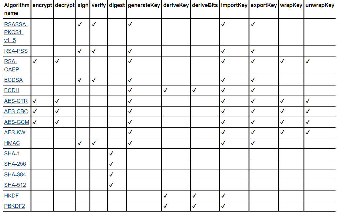 Encryptionhashing Algorithms Used In The Web Crypto Api By Ryuhei 7992