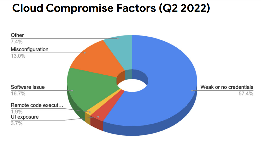 Google Cybersecurity Action Team Threat Horizons Report #4 Is Out! | by ...