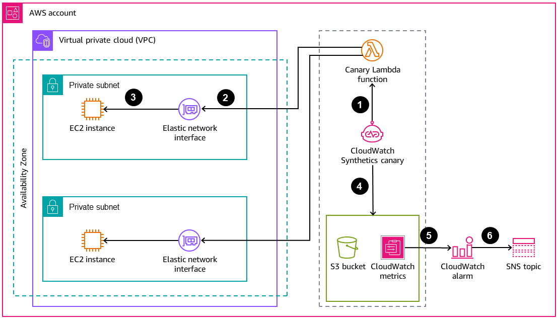 Story 7 : Heartbeat monitoring of your private and public endpoints via AWS CloudWatch ...