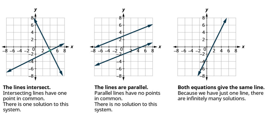 Solving the system of Linear Equations | by Santosh Raviteja | Medium