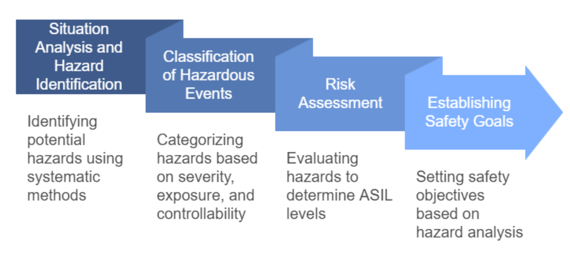ISO HARA (Hazard Analysis and Risk Assessment) : From Electric Vehicles ...