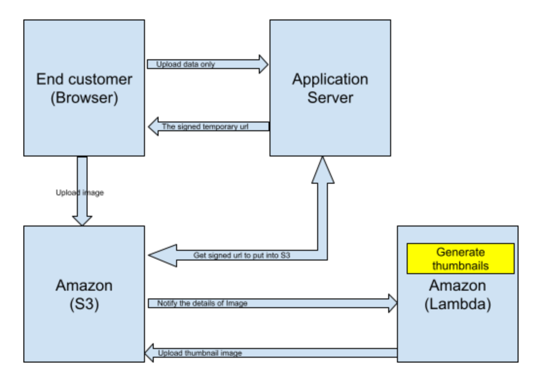 AWS S3 — Serverless image upload and thumbnail creation. | by Prince ...