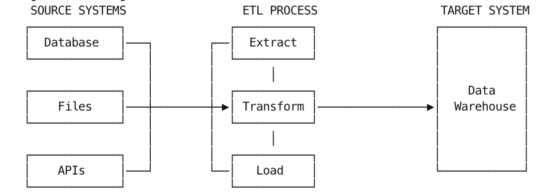 ETL in Data Engineering: Role, Process, and Key Challenges | by ...