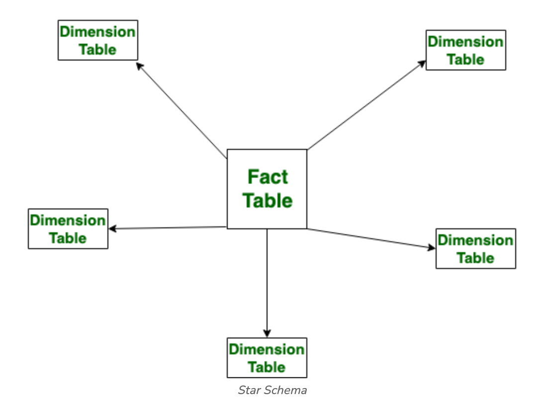 Lecture 3 — CSE301: Data Warehouse vs Data Mart vs Data Lake, Star vs ...
