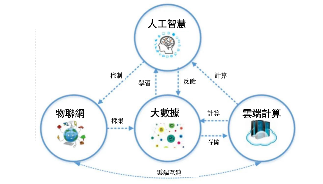雲端計算、大數據和人工智慧之间的关系,深入淺出一篇文章講明白 用大白話講清楚雲、大數據和人工智慧的前世今生 By It公社 Medium