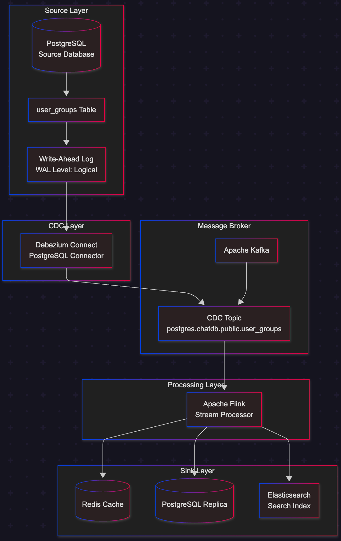Change Data Capture (CDC): A Complete Guide to Real-Time Data Synchronization | by Vinay Sharma ...