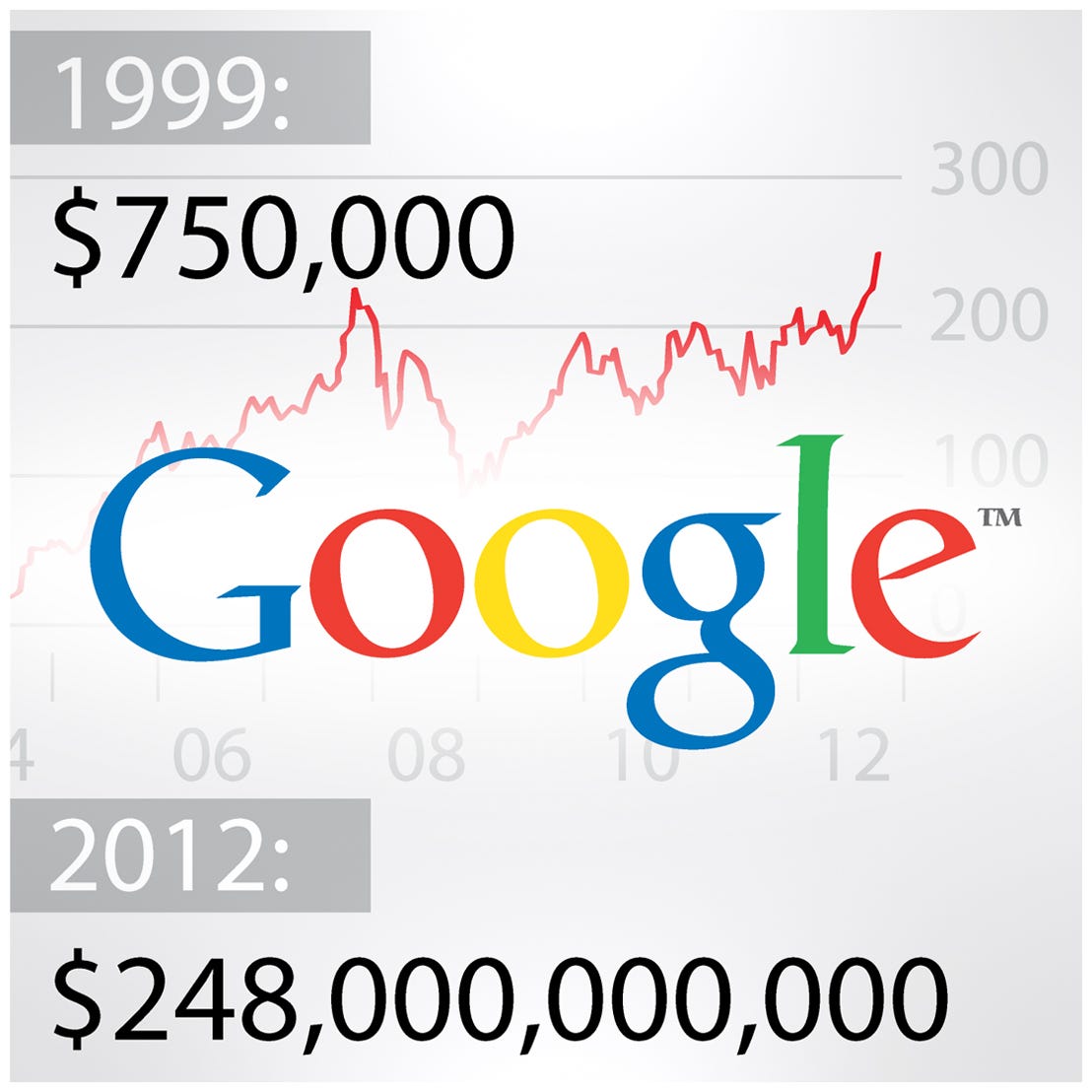 Google’s founders tried selling to Excite for under $1 Million in 1999 ...